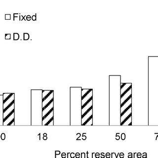 Sex Ratio Response For Simulations With Fixed Sex Change White Bars Download Scientific