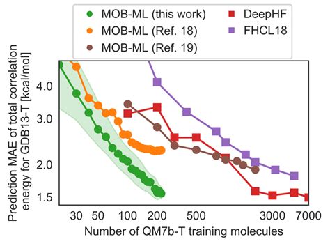 comparison of the prediction mean absolute errors of total correlation