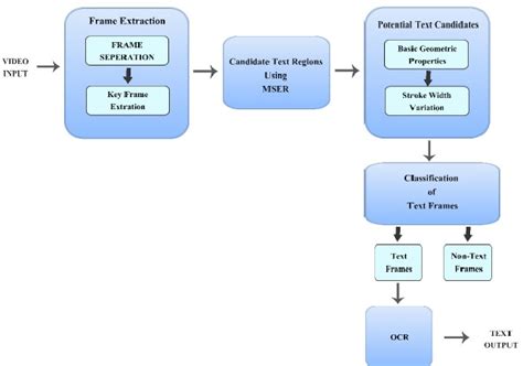 figure 1 from text frame classification and recognition using