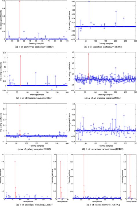 The Coding Coefficients Of Ssrc Src Crc Ecrc And Jlsrc Respectively Download Scientific Diagram