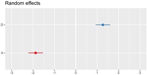 R How To Plot Some Terms Of A Lmer Model Stack Overflow
