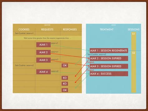 Php Session Regenerate Causes Expired Session With Fast Ajax Calls