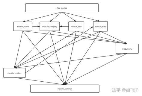 终于懂了系列Android组件化全面掌握 知乎