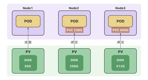 K8s学习 第2部分 创建mysql数据库存储类local Path Csdn博客