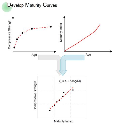 Concrete Maturity Measurement Compressive Strength Astm