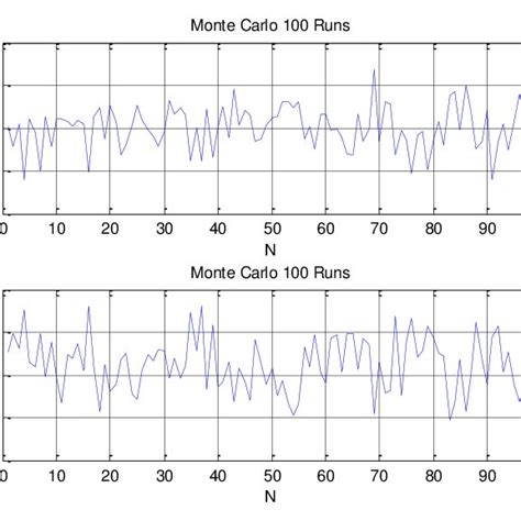 100 run monte carlo position errors download scientific diagram