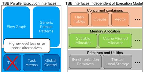 Onetbb A Modern C Library For Task Based Parallelism On Cpus Intel