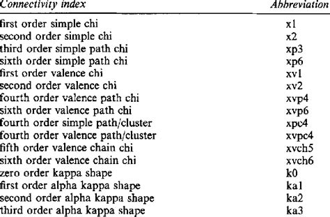 Graph Theoretical Indices Employed In Discriminant Neural Network And Download Table