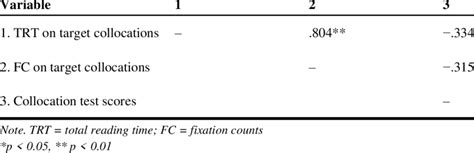 Relationship Between Eye Tracking Measures And Collocation Test Scores