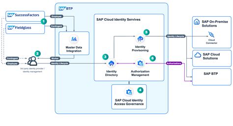 Examples Btp Solution Diagrams