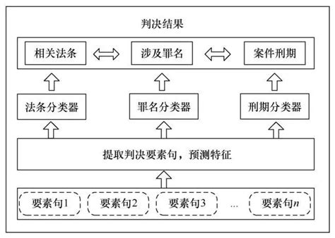 基于法律裁判文书的法律判决预测 csdn博客