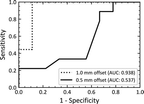 Receiver‐operating Characteristic Roc Curves Showing The Performance