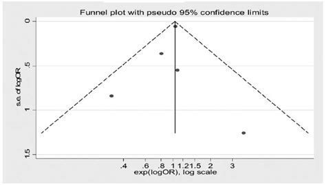 Funnel Plot For Random Effects Meta Analysis For Graft Survival