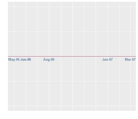 R Moving X Or Y Axis Together With Tick Labels To The Middle Of A Single Ggplot No Facets