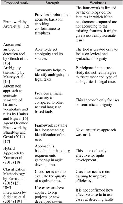 table 1 from detecting ambiguity in requirements analysis using mamdani