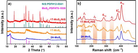 Catalysts Free Full Text Interface Engineering Induced 1t Mos2nis