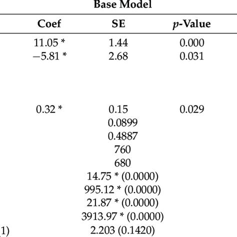 Result Of Regression Analysis Static Panel Data Analysis Download