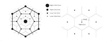 Left Overlapping Variable Size Market Areas For Different Types Of Download Scientific Diagram