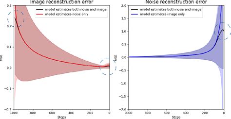 Figure 1 From Improving Denoising Diffusion Models Via Simultaneous Estimation Of Image And