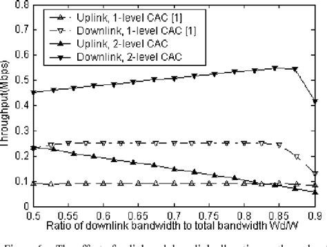 Figure 1 From Integrated Call Admission Control And Packet Scheduling