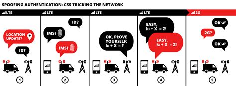 gotta catch em all understanding how imsi catchers exploit cell