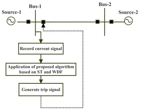 Hybridization Of The Stockwell Transform And Wigner Distribution Function To Design A