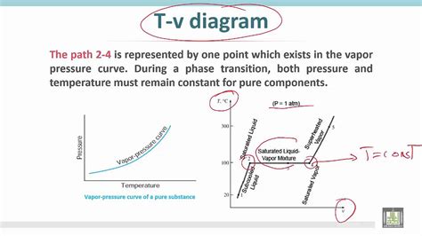 p v diagram thermodynamics