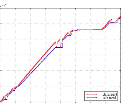 A Time Sequence Graph Of The Tcp Segments In A Test Run Download