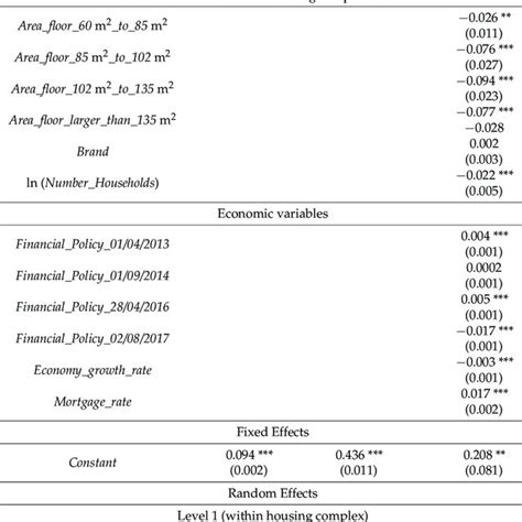 Results Of Multilevel Growth Model Including Other Factors Download