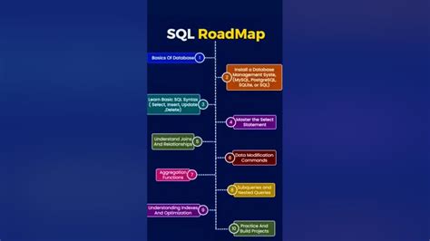 Sql Roadmap By Codewithkaushik Sqlroadmap Sql Youtube