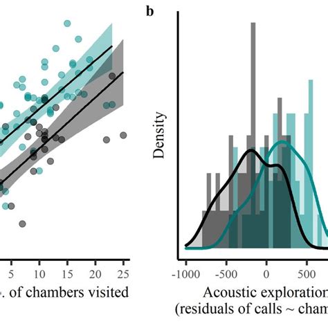 Number Of Echolocation Calls Emitted During The First And Second Test