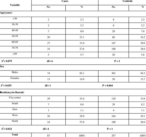 Distribution Of Urinary Bladder Cancer Cases And Controls According To Download Table