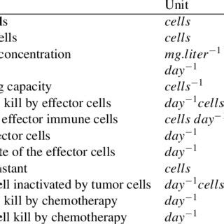 Parameters Of The Dynamic System Download Scientific Diagram