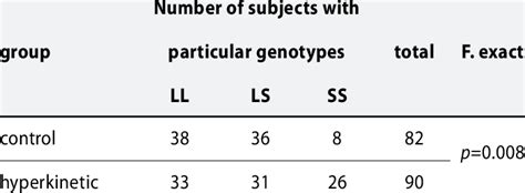 Vntr Polymorphism Of The Serotonin Transporter Gene Download Table