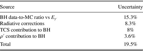 Table I From Measurement Of The J ⯑ Photoproduction Cross Section Over