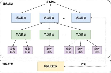 系统可观测性——分布式链路追踪系统 链路跟踪 csdn博客