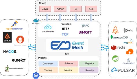 深度解读分布式应用提效框架 Apache Eventmesh 知乎 深度解读分布式应用提效框架 Apache Eventmesh 知乎