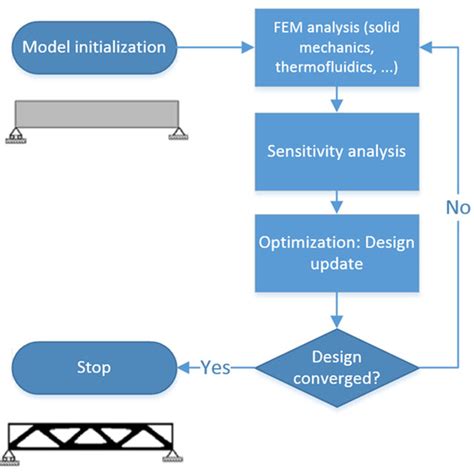 1 the flow of computations for gradient based topology optimization