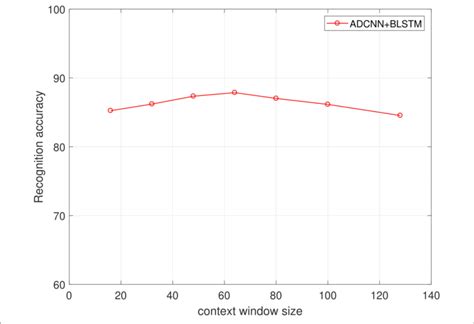the relationship of context window size and the recognition