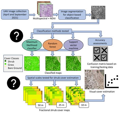 Data And Methods Workflow For Comparing Classification Algorithms And