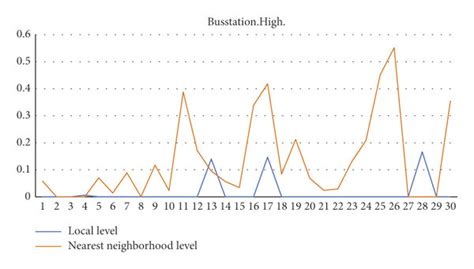 Variation In Density Dummy Variables And Interpretationcomparison Of