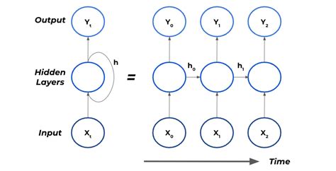 Recurrent Neural Networks An Introduction To Sequence Modelling Towards Data Science