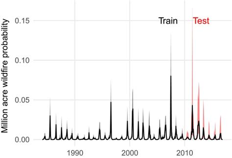Spatiotemporal Prediction Of Wildfire Size Extremes With Bayesian Finite Sample Maxima Pmc