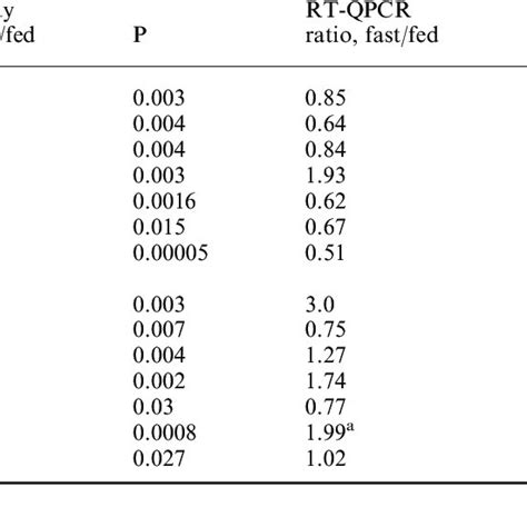 Genes Validated By Reverse Transcription Quantitative Polymerase Chain Download Table