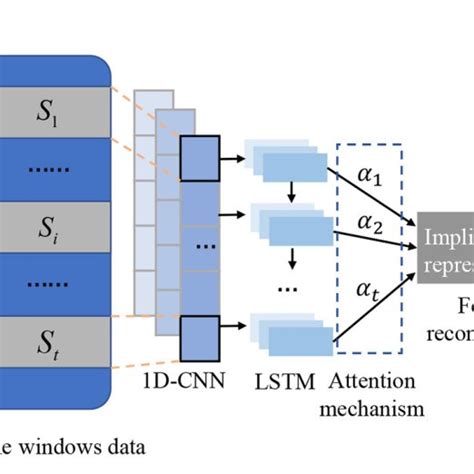 Figure The Architecture Of The Prediction Model Download Scientific
