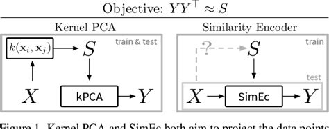 Figure 1 From Learning Similarity Preserving Representations With Neural Similarity Encoders