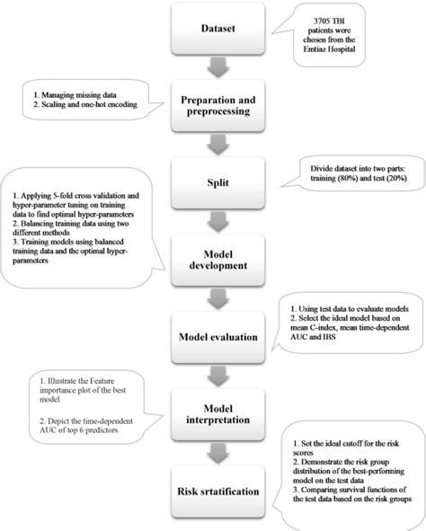 Developing Practical Machine Learning Survival Models To Identify Christian Gray