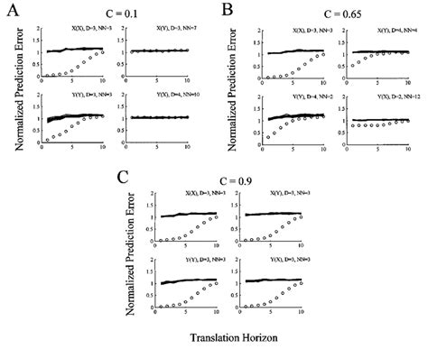 Nonlinear Prediction For Identical Coupled Systems Shown In Fig 2