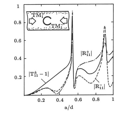Three Dimensional Geometry For A Dielectric Core Open Waveguide Scattering Download