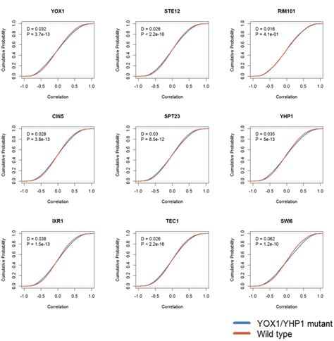 Figure S5 Cumulative Distributions Of Expression Correlation Of Tf